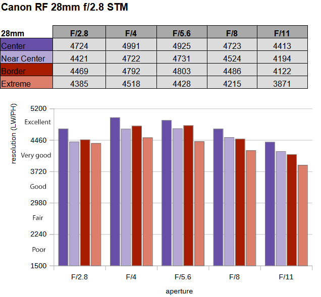 Canon RF 28mm f/2.8 STM - OpticalLimits