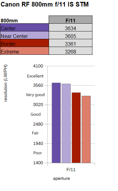 Canon RF 800mm f/11 IS STM - Review - OpticalLimits