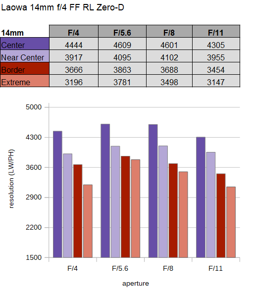 Laowa 14mm f/4 FF RL Zero-D Review – OpticalLimits