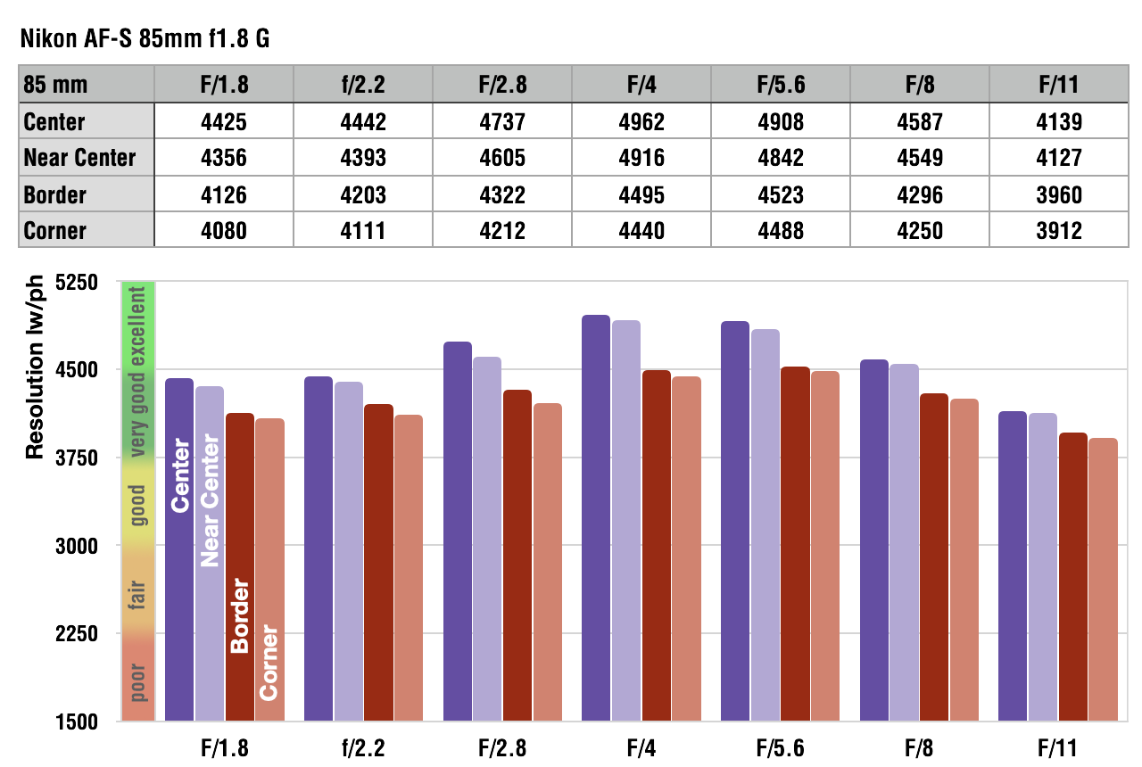 Nikkor AF-S 85mm f/1.8 G Review - OpticalLimits