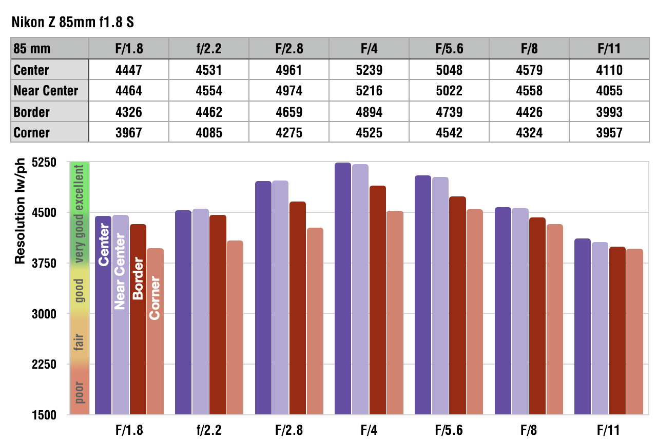 Nikkor Z 85mm f/1.8 S Review - OpticalLimits
