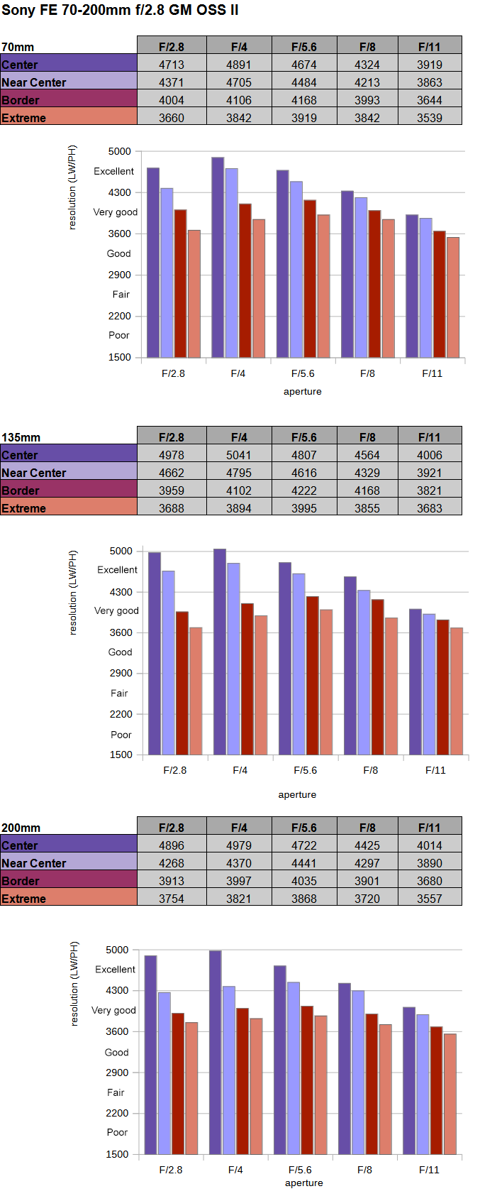 Sony FE 70-200mm f/2.8 GM OSS II Review - OpticalLimits