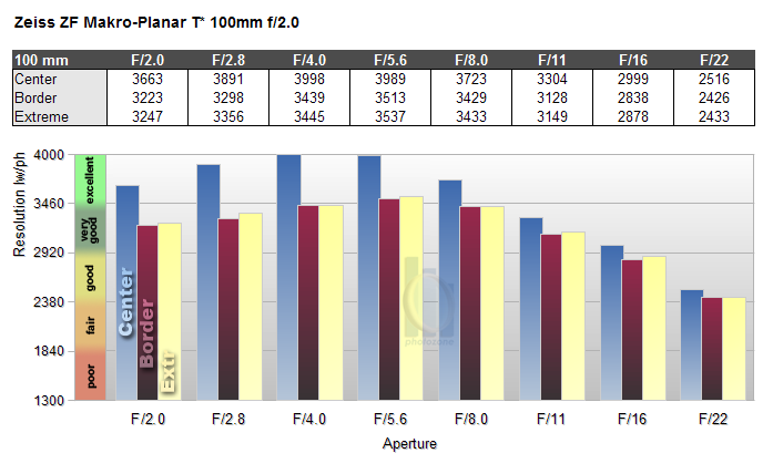 Zeiss Makro-Planar T* 100mm f/2 ZF (FX) - Review / Test Report - Analysis